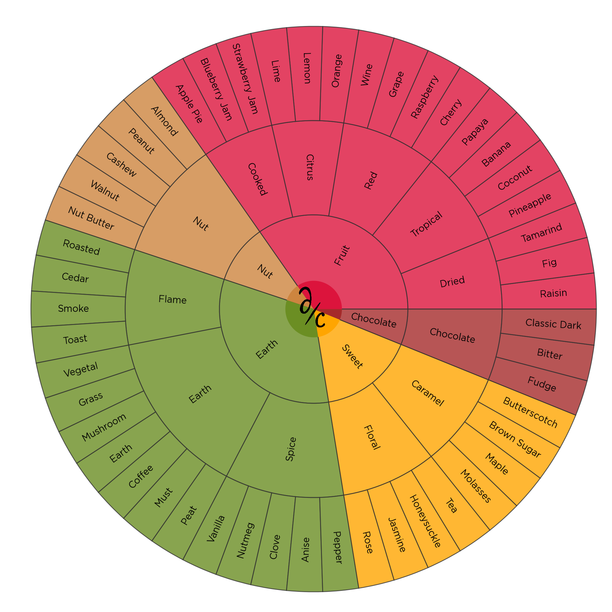 About - Chocolates by Differential